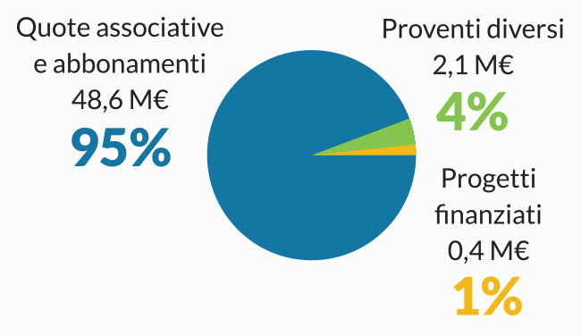 Fonti di finanziamento