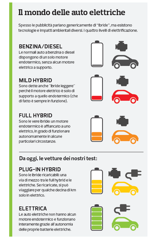 Auto elettriche e ibride ricaricabili, quale scegliere? | Altroconsumo