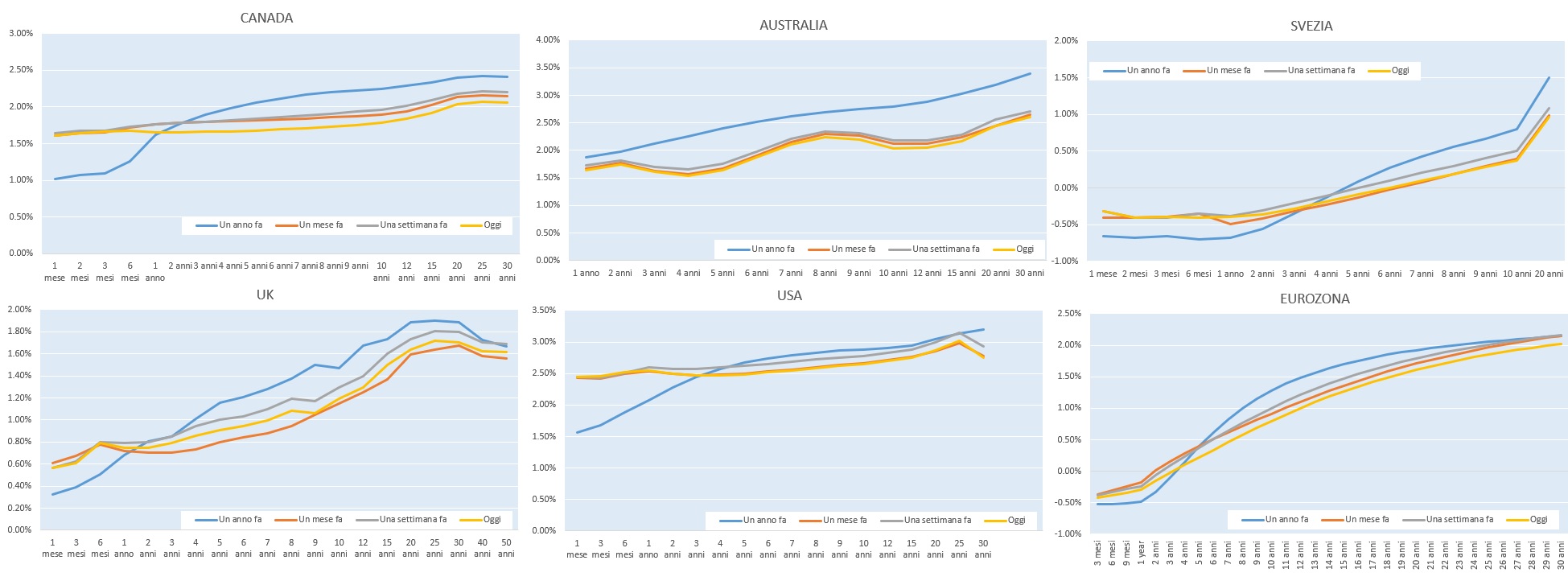 La curva dei tassi: come si sono mossi i rendimenti delle obbligazioni?