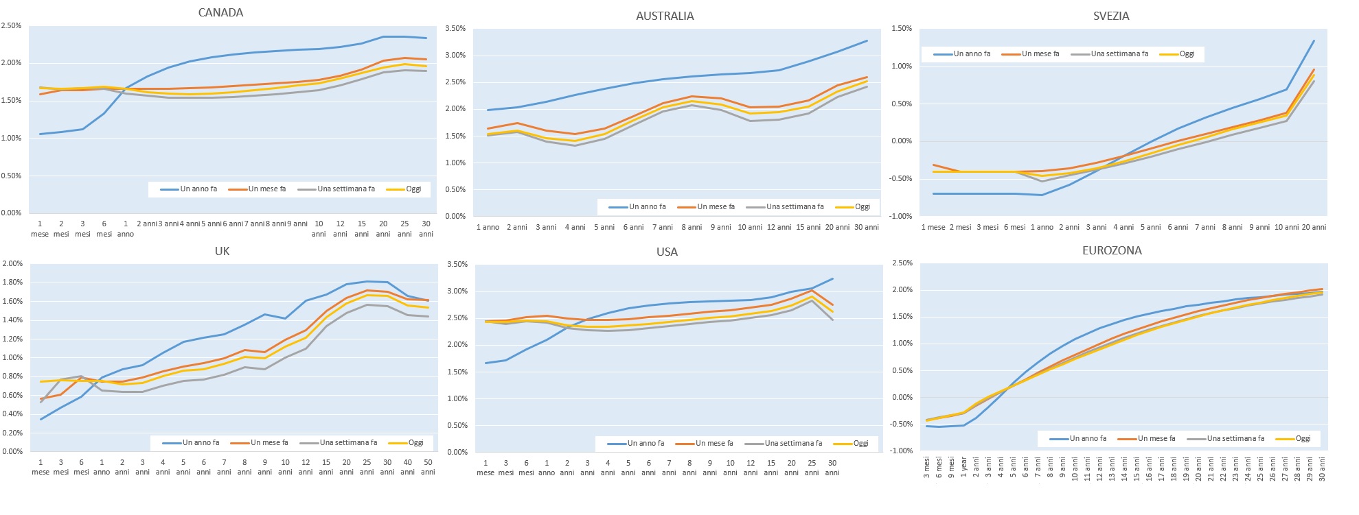 La curva dei tassi: come si sono mossi i rendimenti delle obbligazioni?