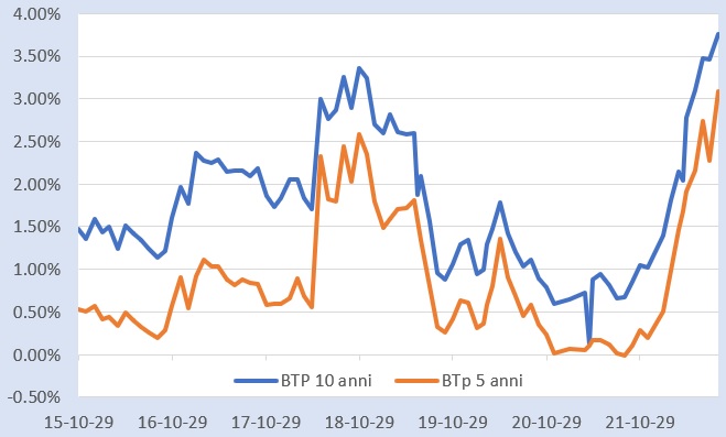 Aste BTp: rendimenti sempre più in alto