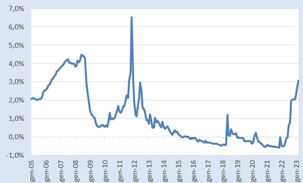 Aste BoT: a 6 mesi il tasso supera il 3%