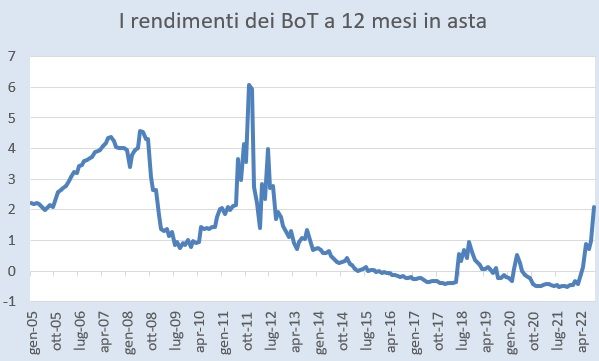 Asta BoT: rendimenti ai massimi da 10 anni