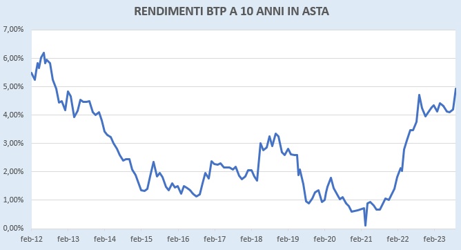 I rendimenti dei BTp salgono ancora: decennale al 4,93%!