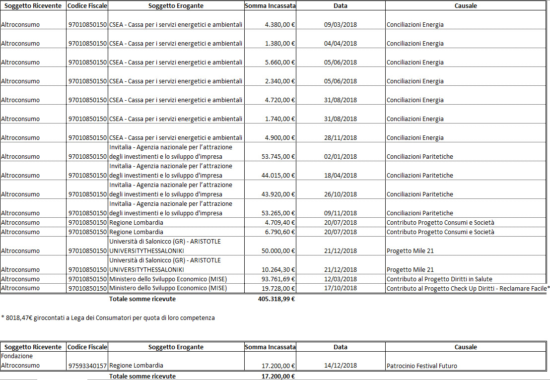 Finanziamenti pubblici